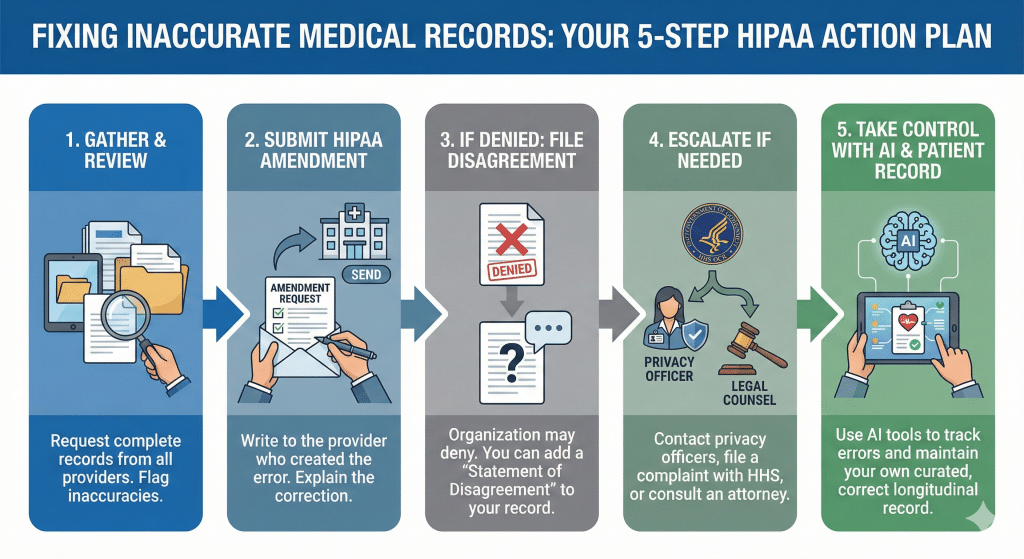 What to Do If There Is Inaccurate Data in Your Medical Record - My ...